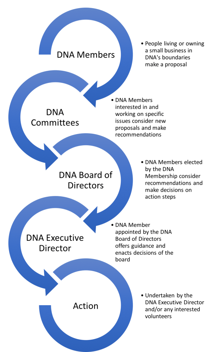 DNA Leadership – St. Louis Downtown Neighborhood Association